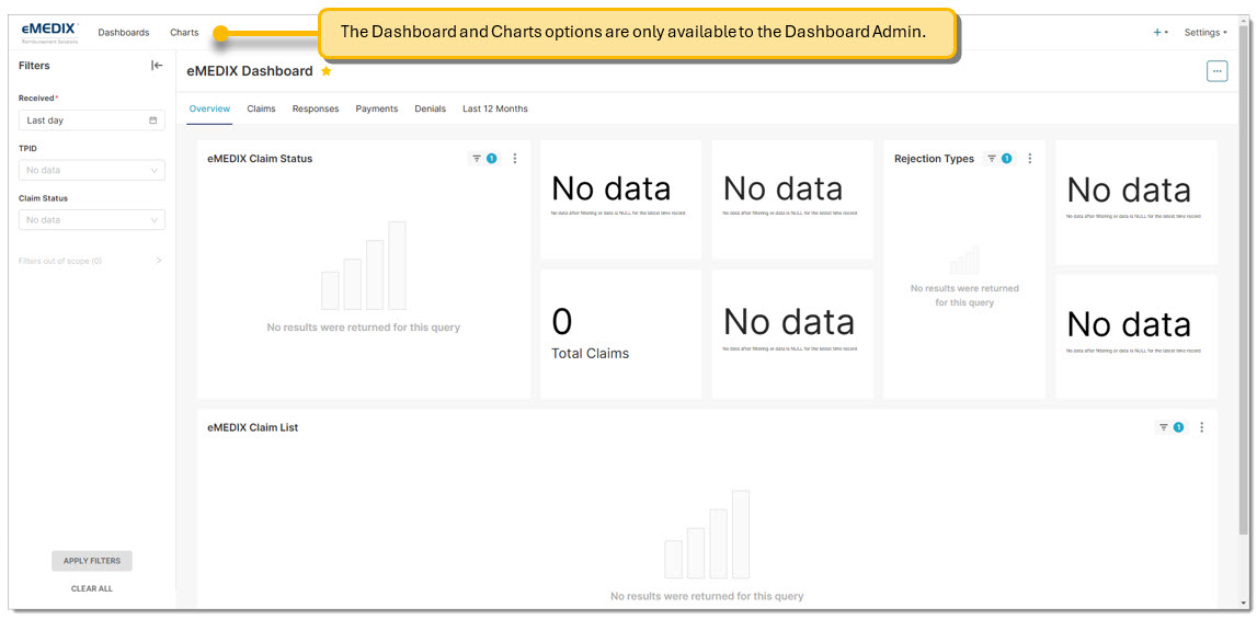 Dashboard Views by Permissions
