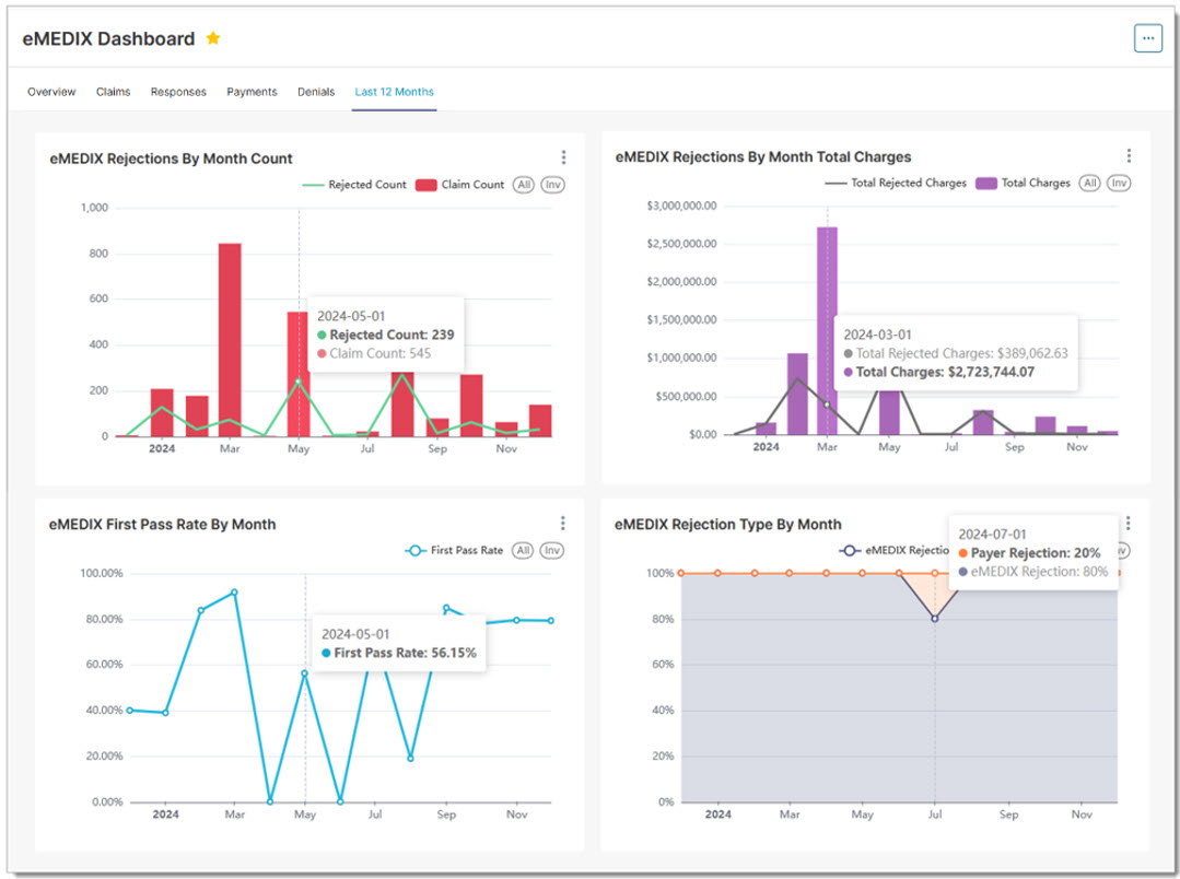 Dashboard Last 12 Months