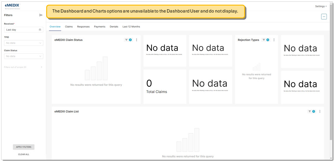 Dashboard Views by Permissions